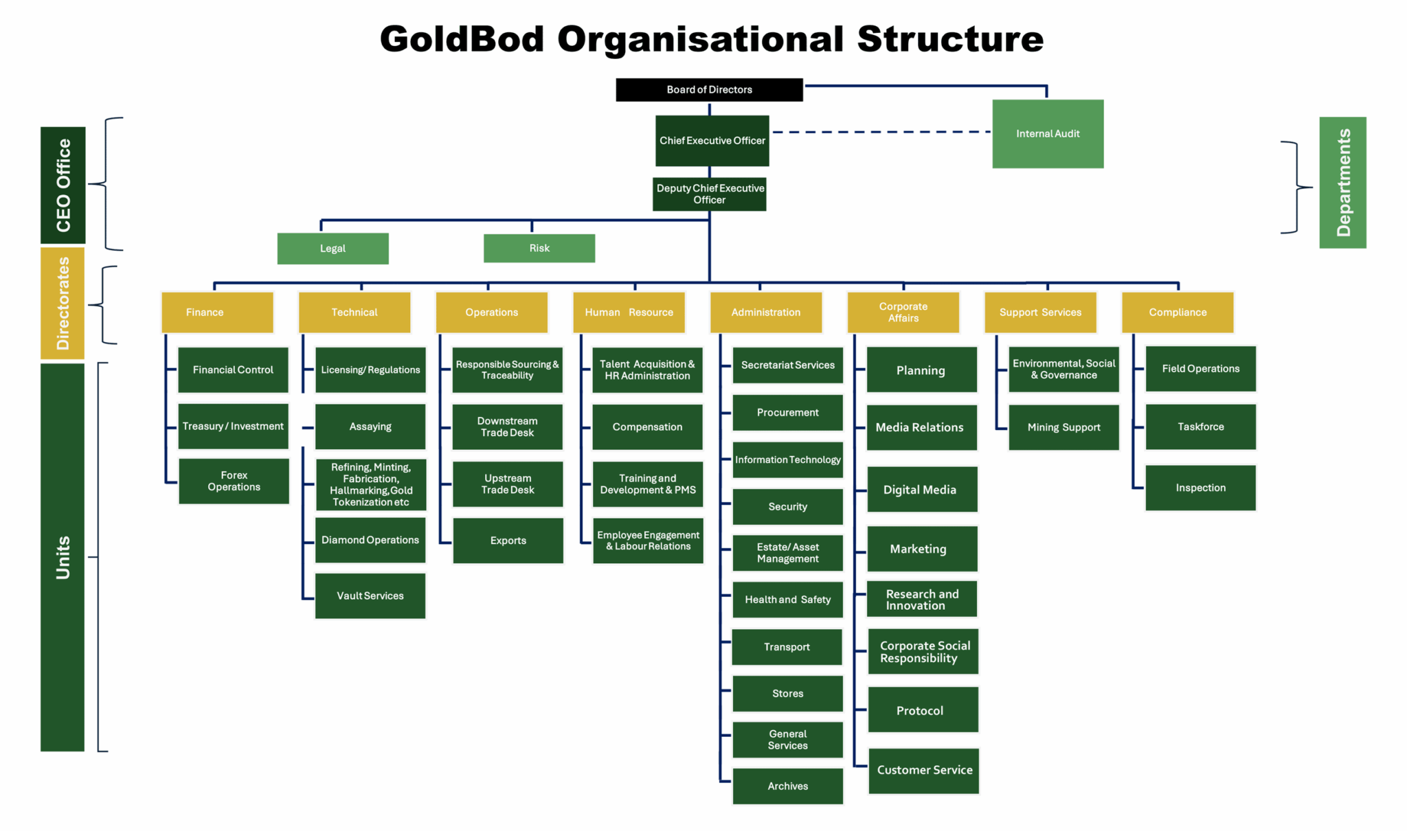 Organogram - Ghana Gold Board