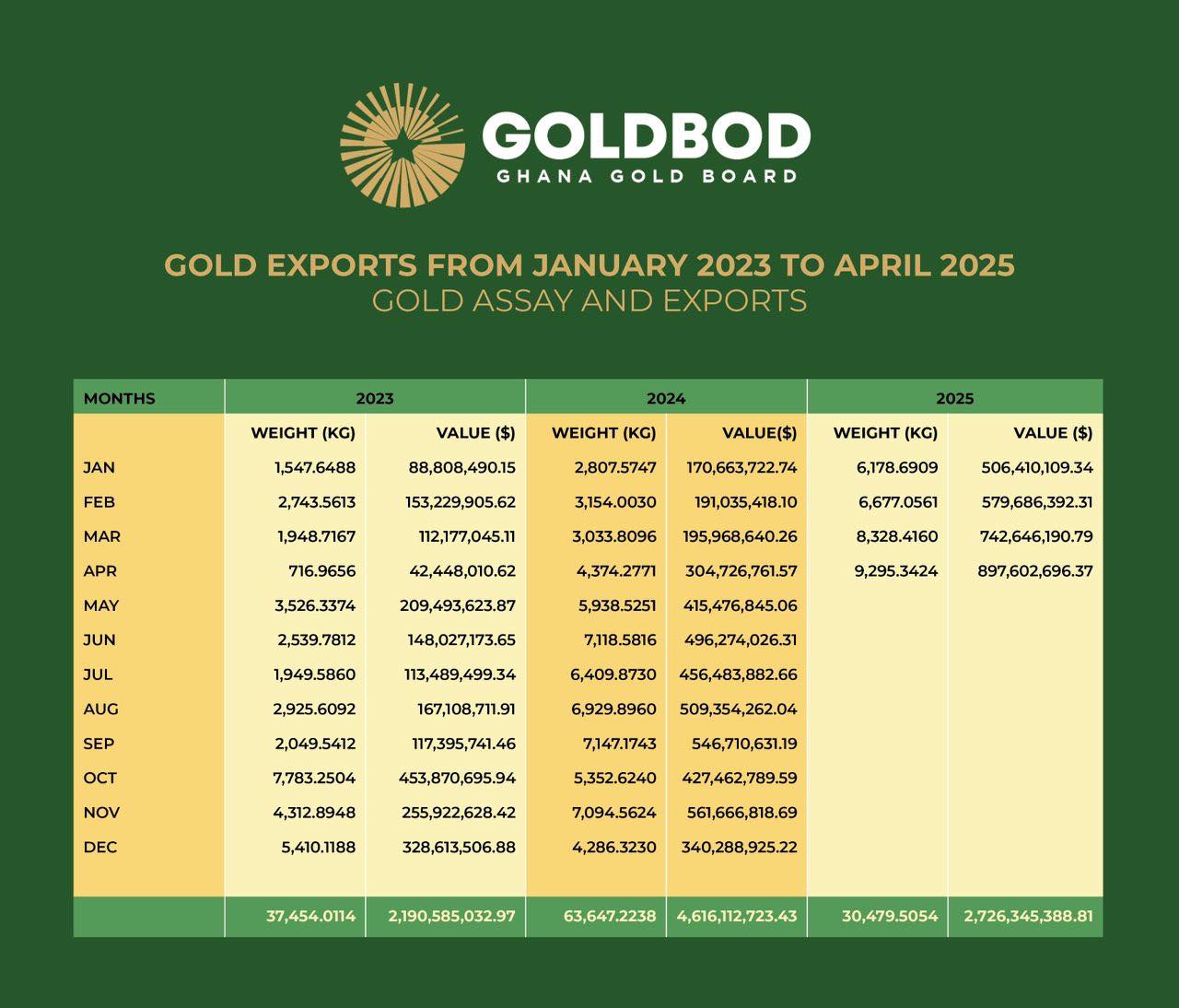 Ghana records historic gold export in April 2025, earning nearly US$900 ...